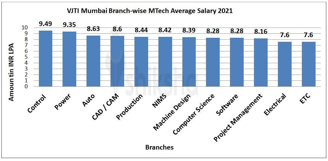 VJTI Mumbai Placements 2021: Highest Package, Average Package, Top ...