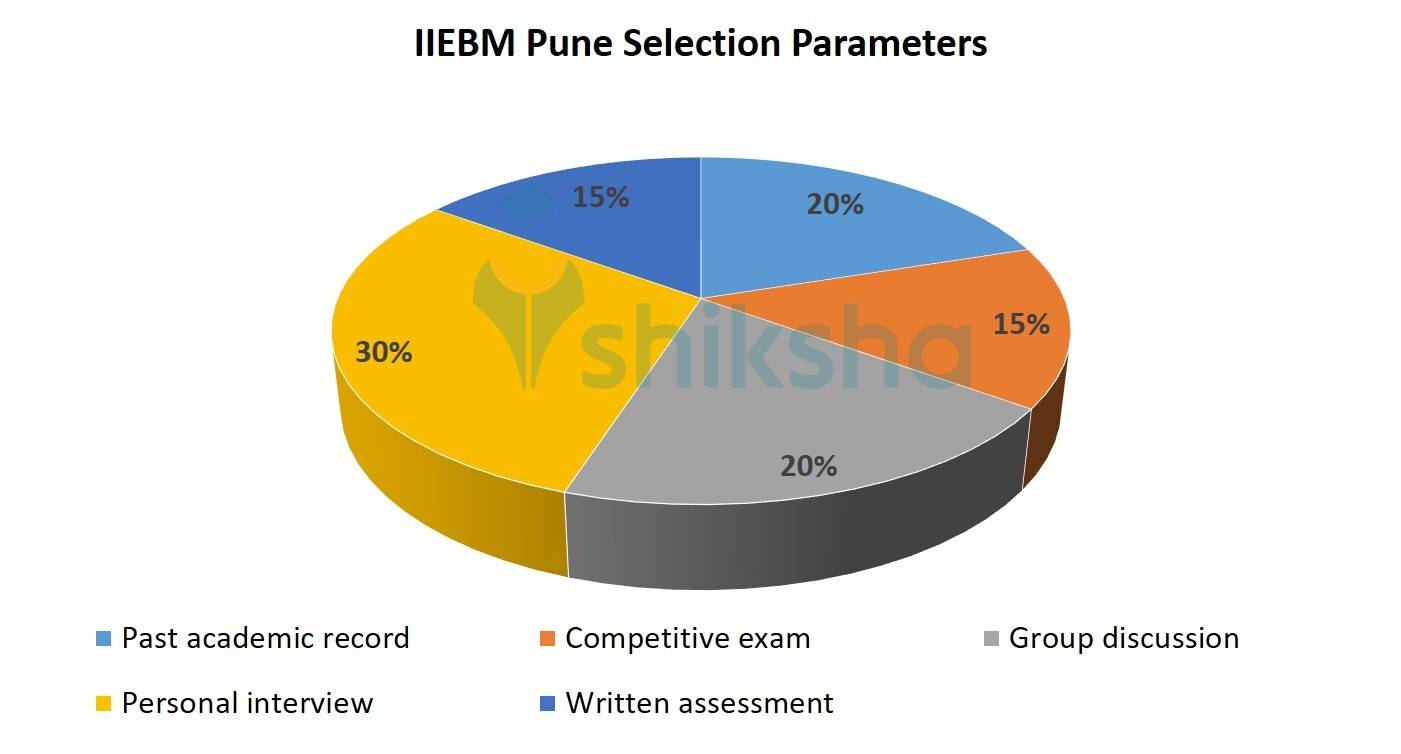 IIEBM Pune Admission 2023: Eligibility, Courses, Fees & Selection Criteria
