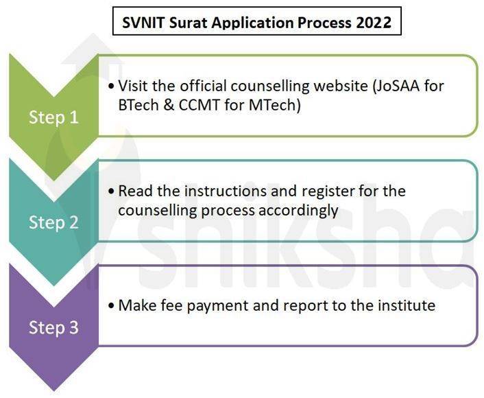 SVNIT Surat Course Admissions 2022: Application Process, Eligibility ...