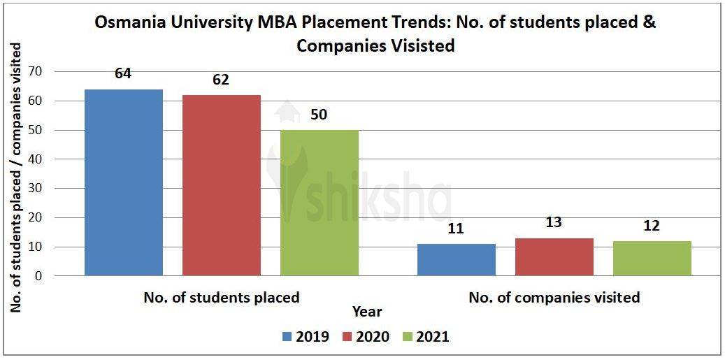 MBA at Osmania University, Hyderabad: Courses & Fees 2022