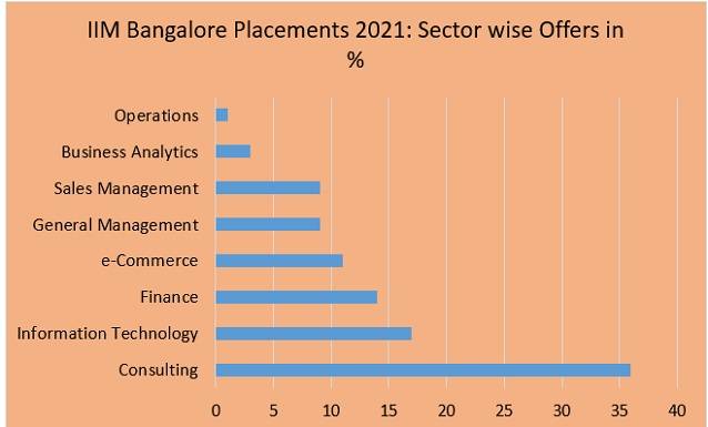 IIM Bangalore Placements 2022: Consulting Emerges Top Recruiting Sector