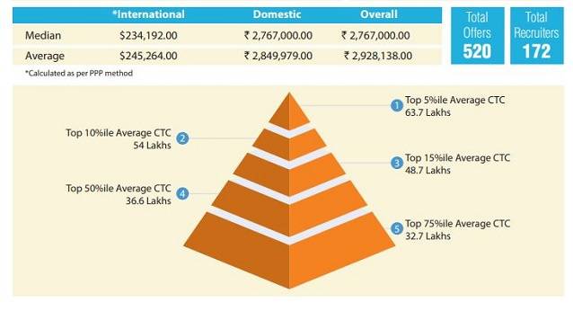 IIM Calcutta Placements 2022: Average CTC Offer Jumps 17 Per Cent at ...