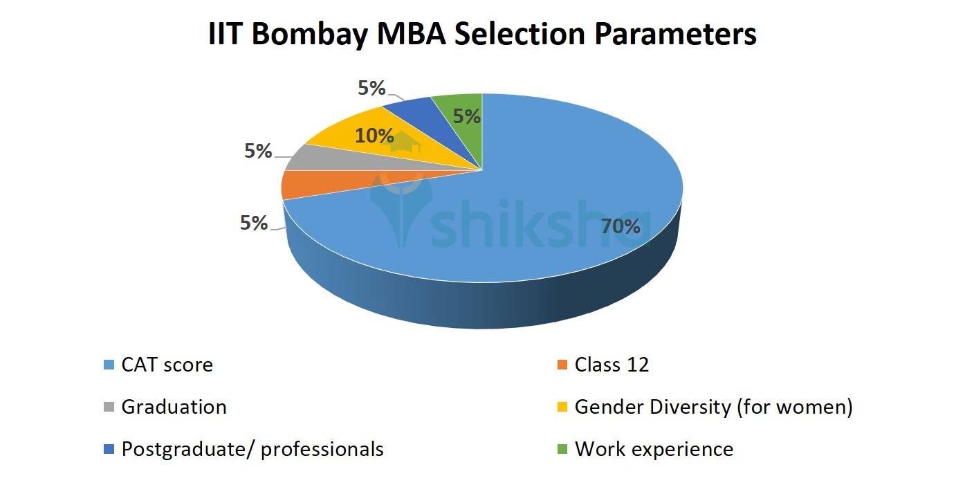 MBA at IIT Bombay: Courses & Fees 2022