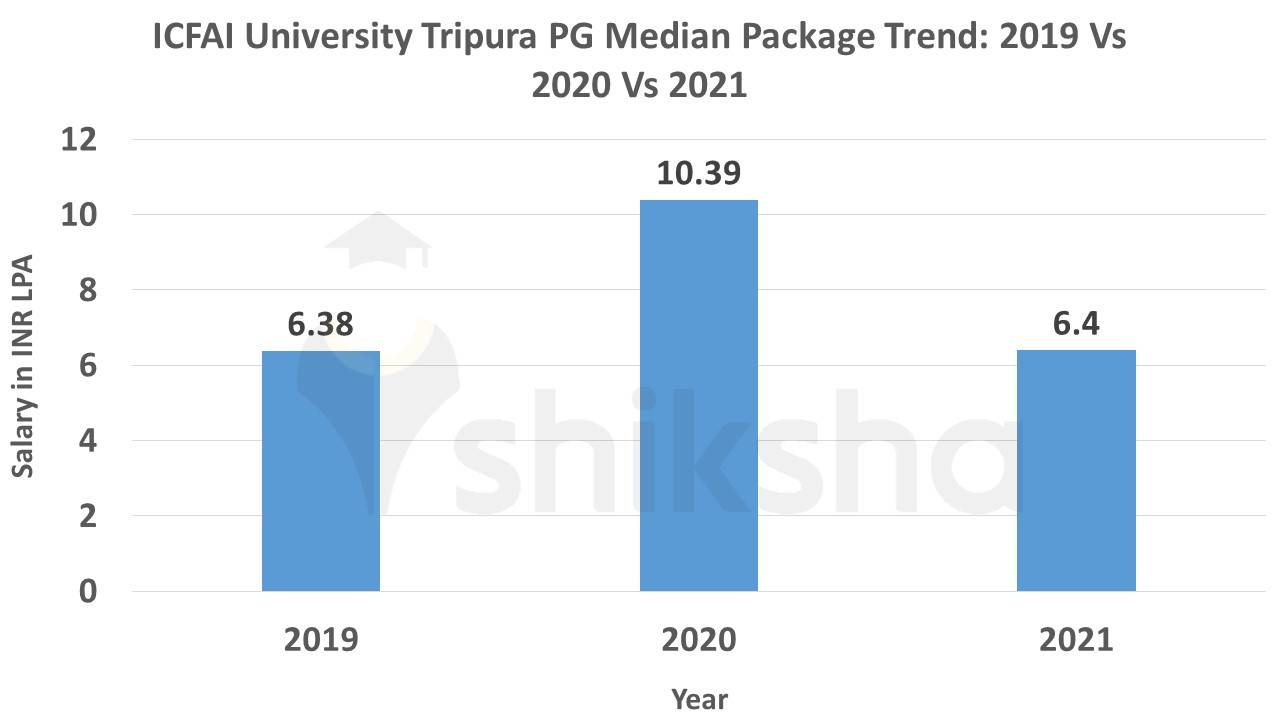 ICFAI University Tripura Placements 2024: Highest Package, Average ...