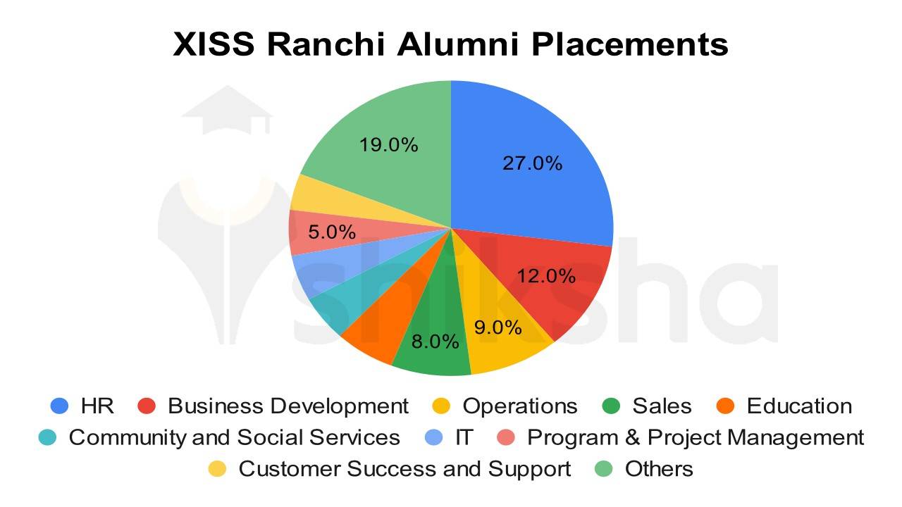 XISS Ranchi Placements 2023: Average Package, Highest Package, Top ...