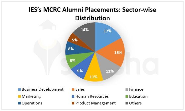 IES's MCRC Mumbai Placements 2022: Highest Package, Average Package ...