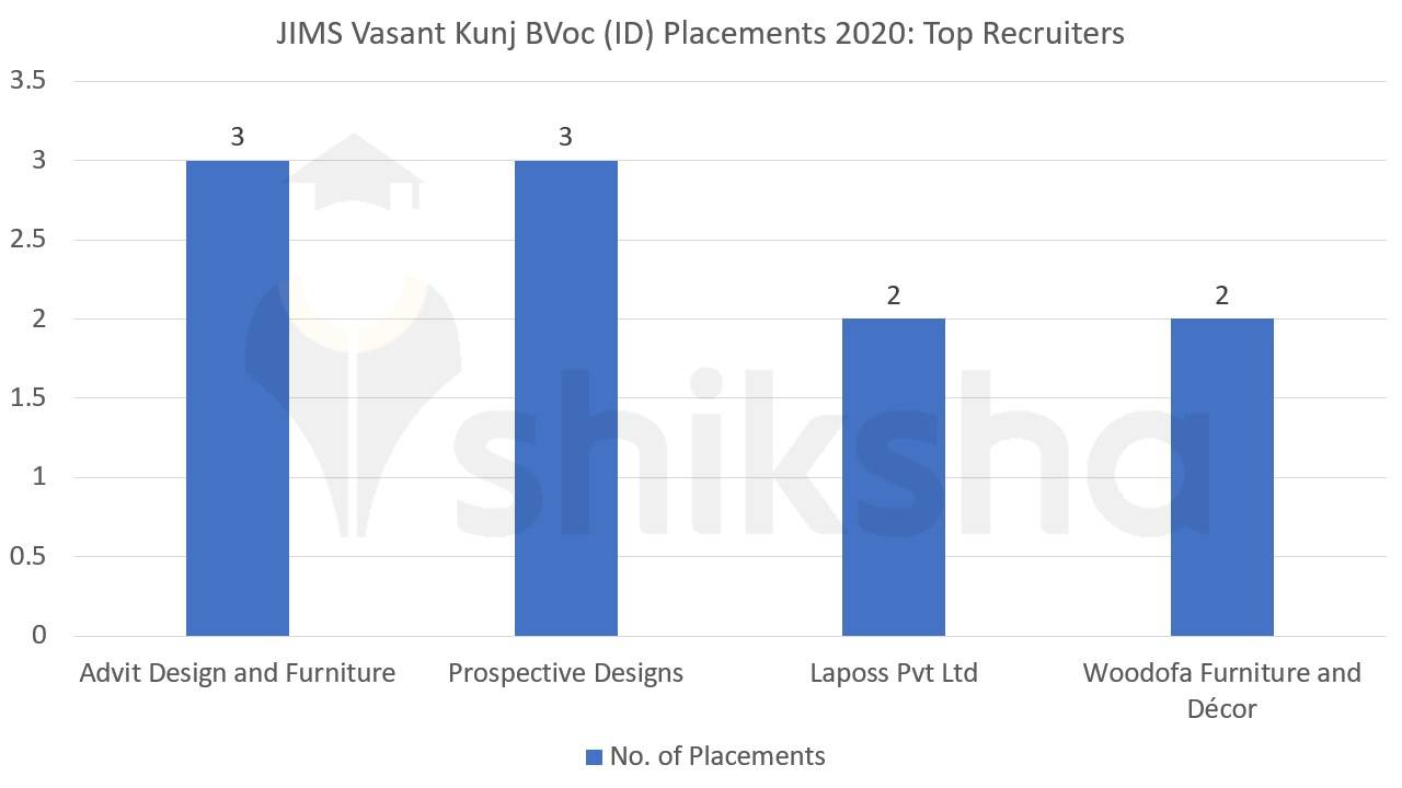 B.J.M.C. at JIMS Vasant Kunj, Delhi: Courses & Fees 2022