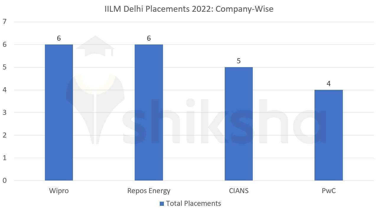 IILM Delhi Placements 2024: Highest Package, Average Package, Top Companies