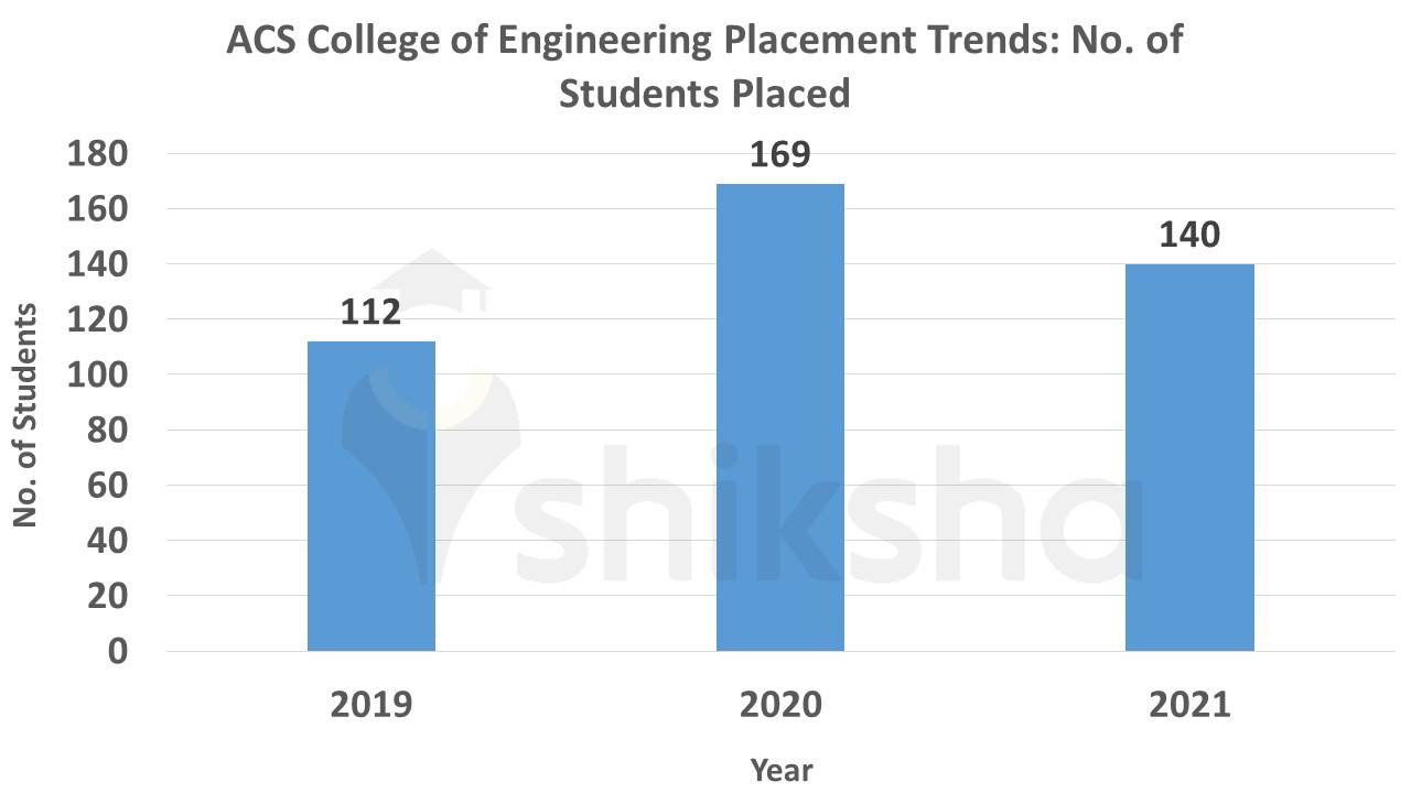 ACS College of Engineering Placements 2021: Highest Package, Average ...