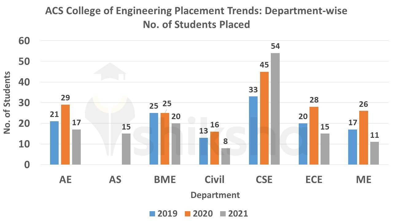 ACS College of Engineering Placements 2021: Highest Package, Average ...