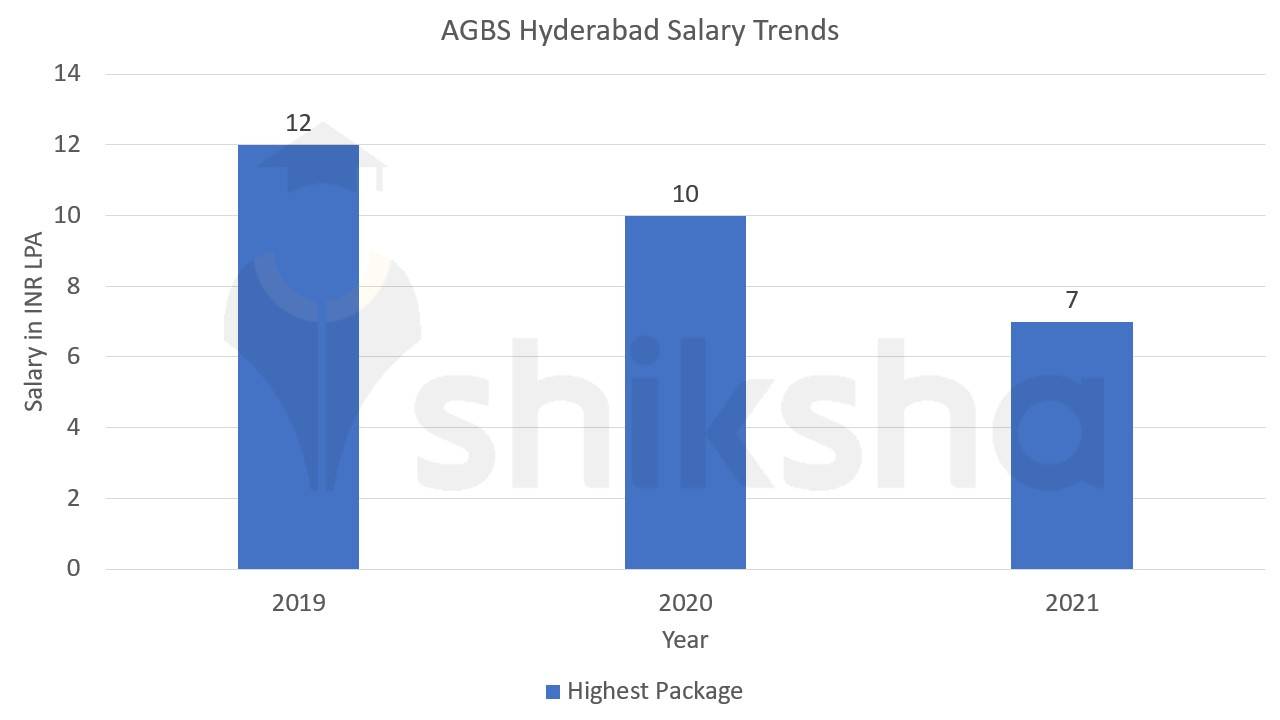 Amity Global Business School Hyderabad Placements 2021: Highest Package ...