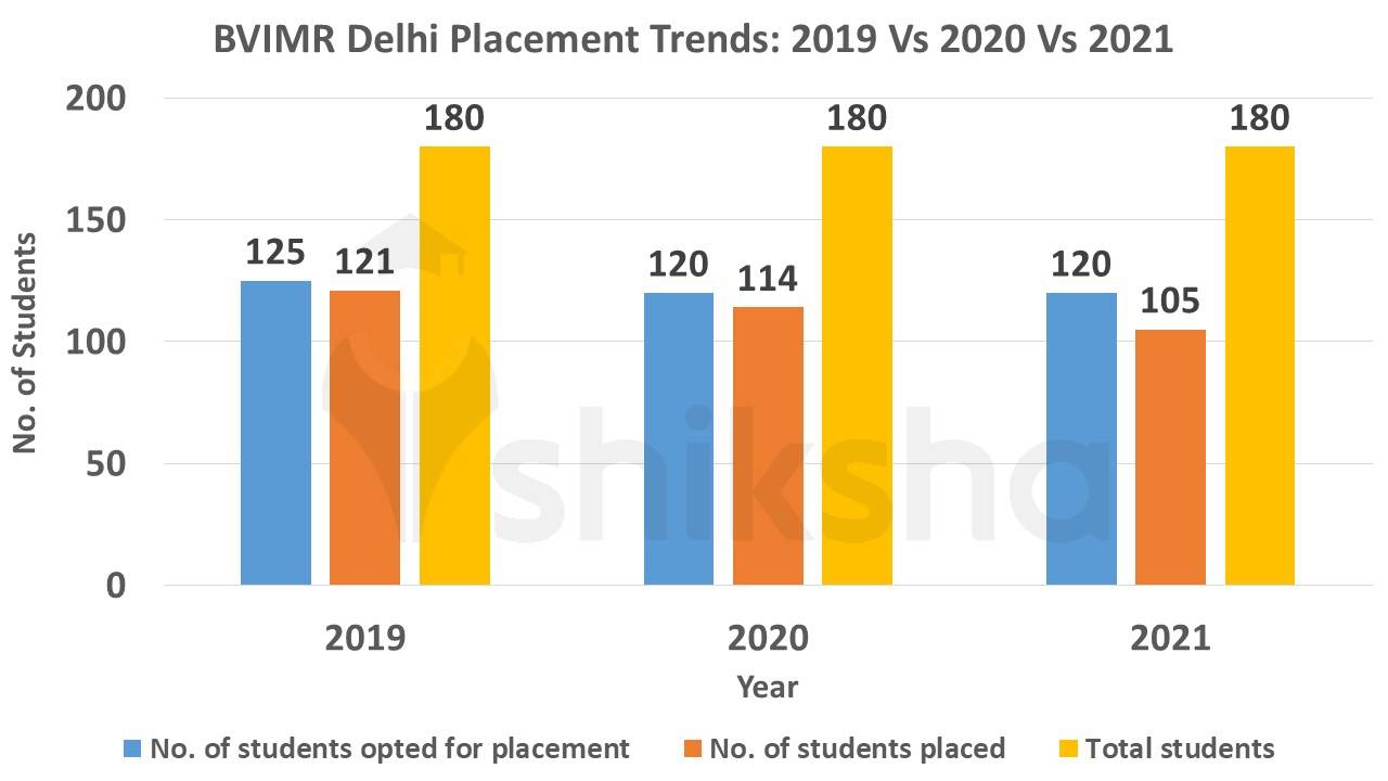 BVIMR Delhi Placements 2024: Highest Package, Average Package, Top ...