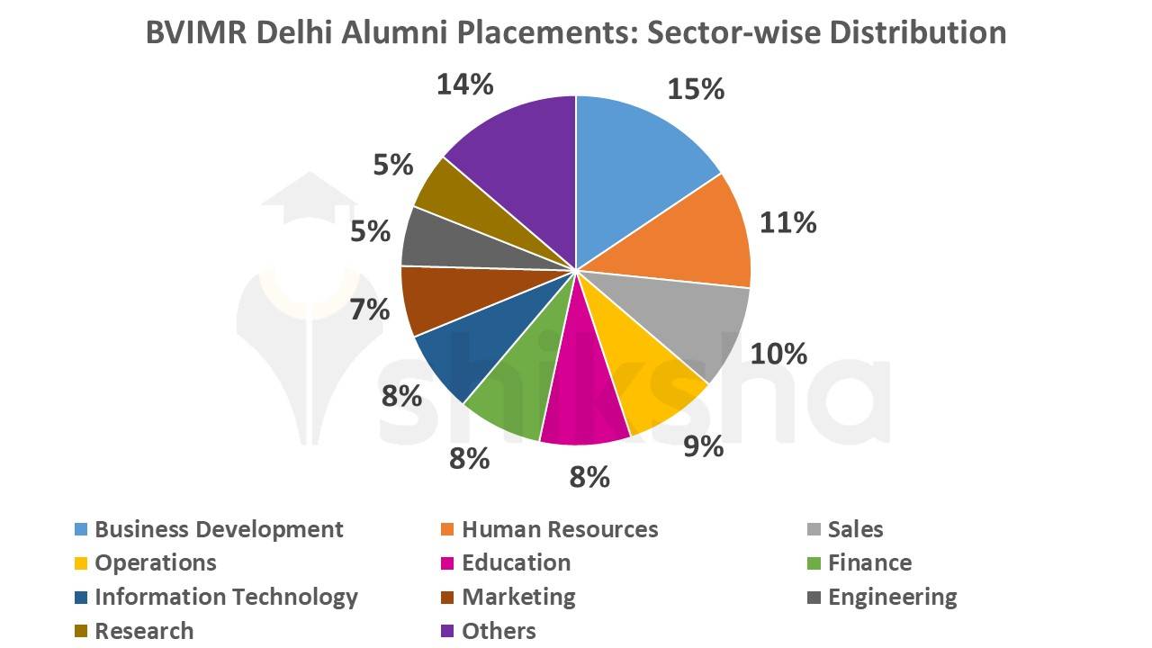BVIMR Delhi Placements 2024: Highest Package, Average Package, Top ...