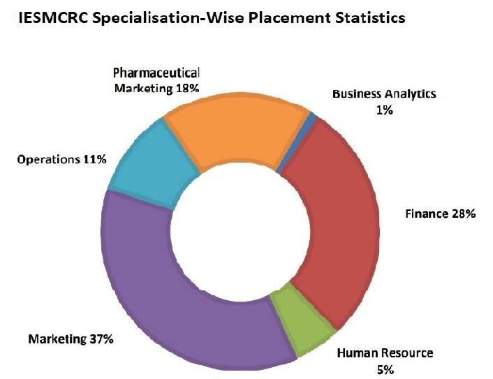 IES's MCRC Mumbai Placements 2022: Highest Package, Average Package ...