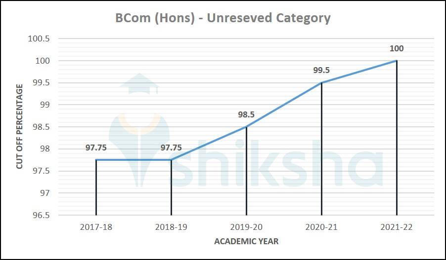 Shri Ram College of Commerce (SRCC) Cut off 2022: CUET Results (Out)