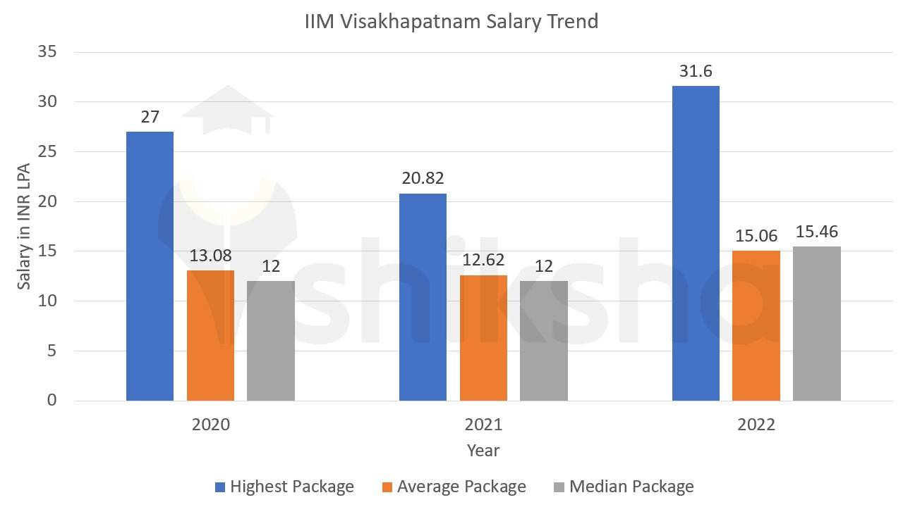 IIM Visakhapatnam Placements 2022: Highest Package, Average Package ...