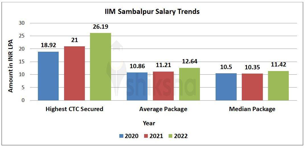 IIM Sambalpur Placements 2022: Highest Package & Average Package, Top ...