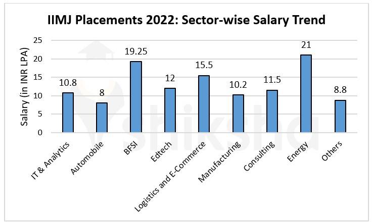 IIM Jammu Placements 2022: Highest Package, Average Package, Top Companies