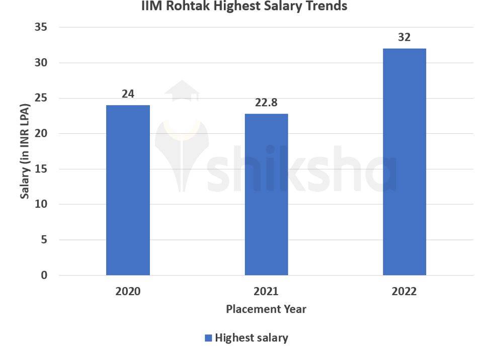 IIM Rohtak Placements 2022: Highest Package & Average Package, Top Companies