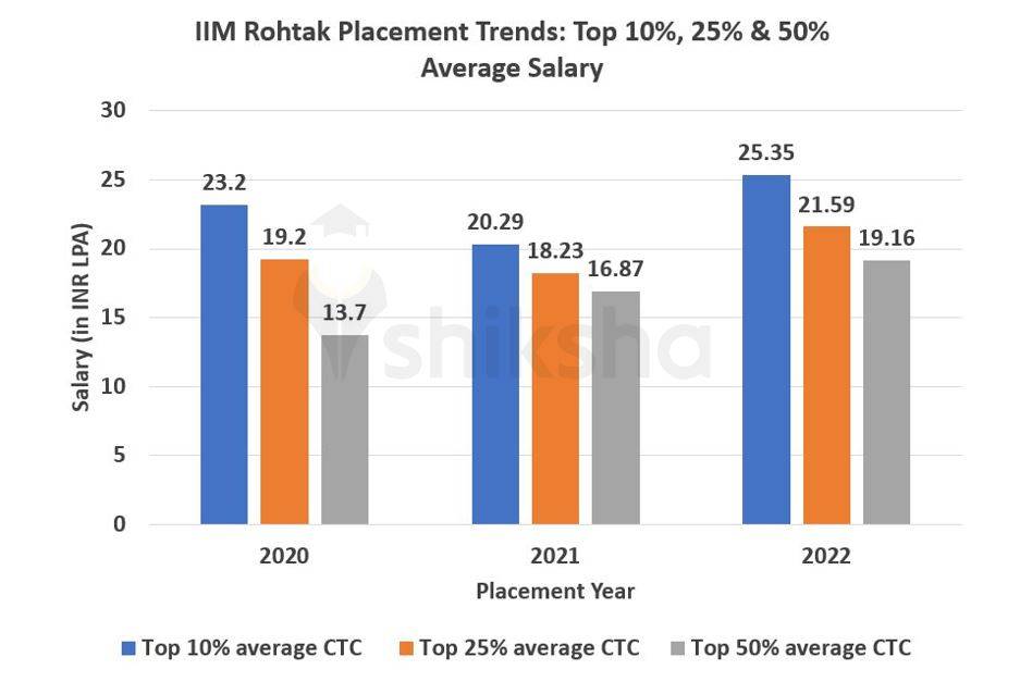 IIM Rohtak Placements 2022: Highest Package & Average Package, Top Companies