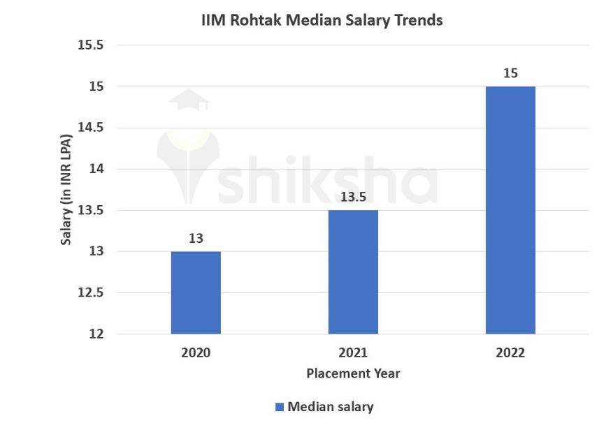 IIM Rohtak Placements 2022: Highest Package & Average Package, Top ...