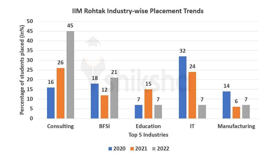 IIM Rohtak Placements 2022: Highest Package & Average Package, Top ...
