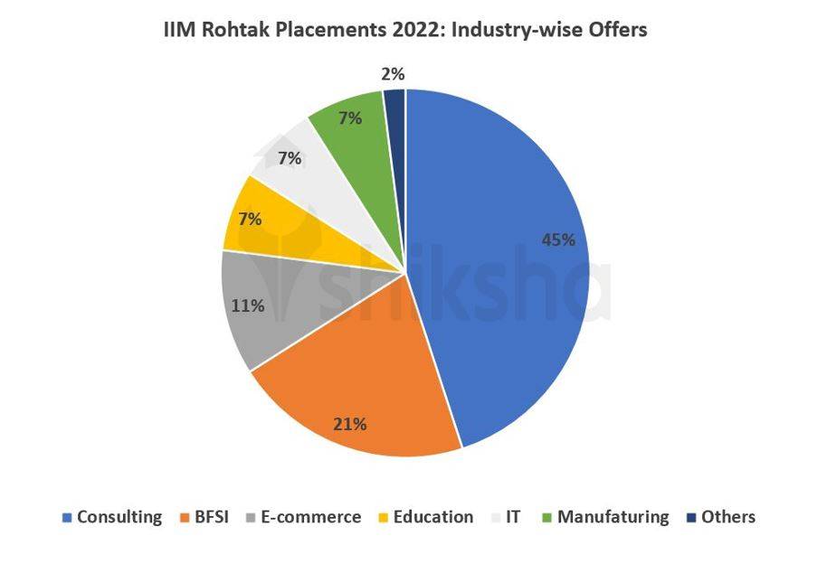 IIM Rohtak Placements 2022: Highest Package & Average Package, Top Companies