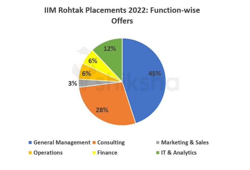 IIM Rohtak Placements 2022: Highest Package & Average Package, Top ...