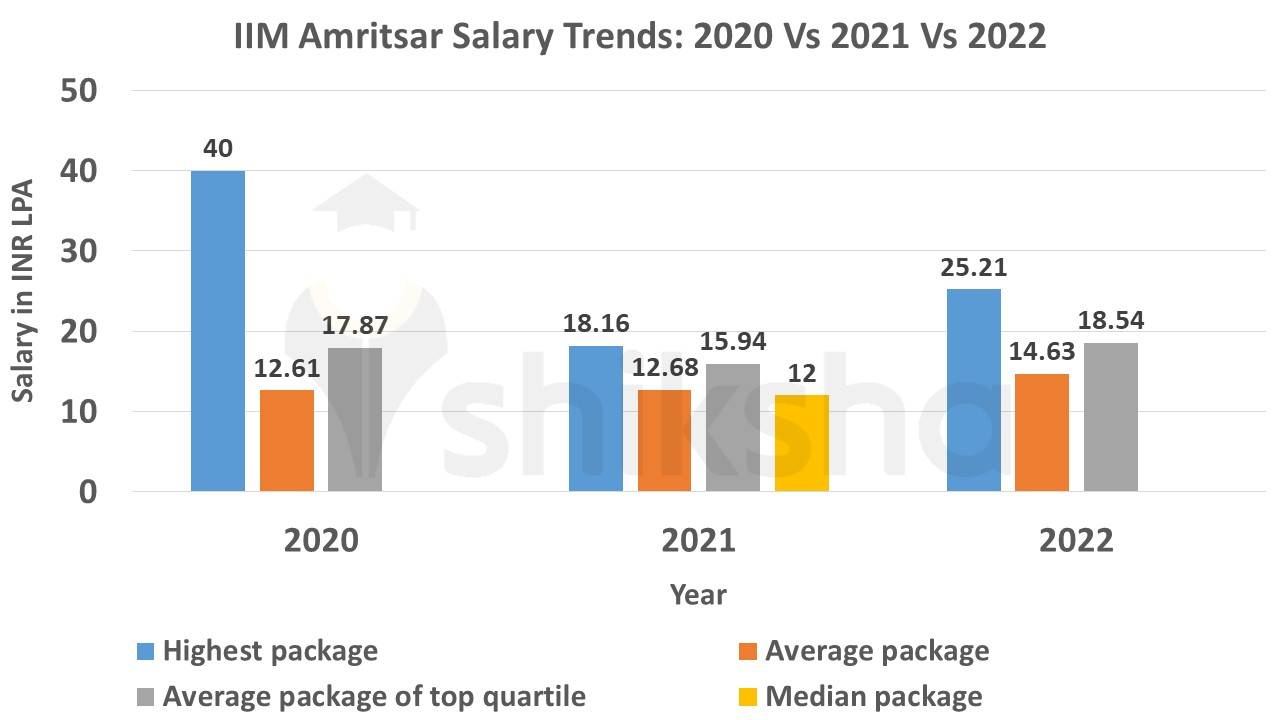 IIM Amritsar Placements 2022: Highest Package, Average Package, Top ...