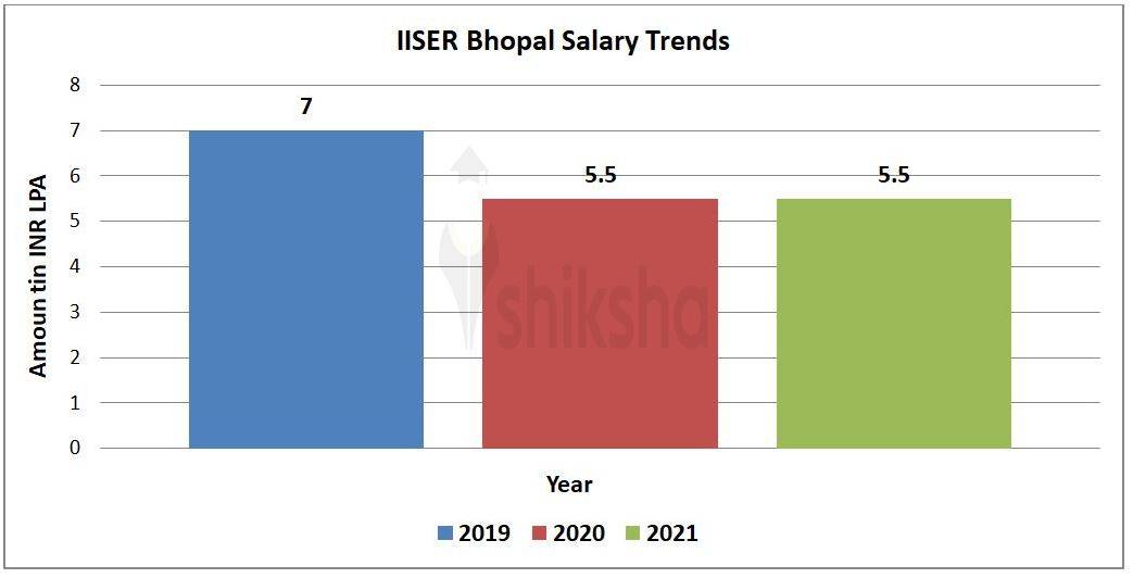 IISER Bhopal Placements 2022: Highest Package, Average Package, Top ...
