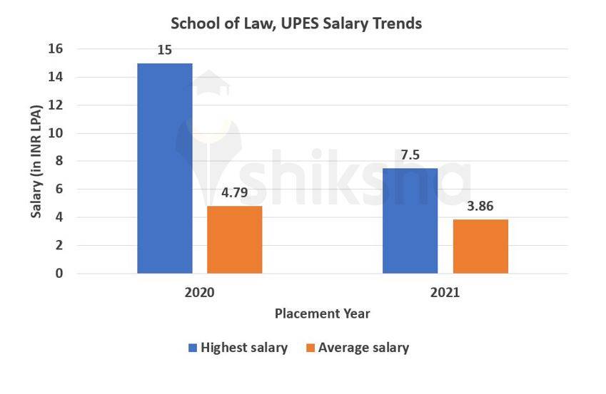 School of Law, UPES Placements 2022: Highest Package, Average Package ...