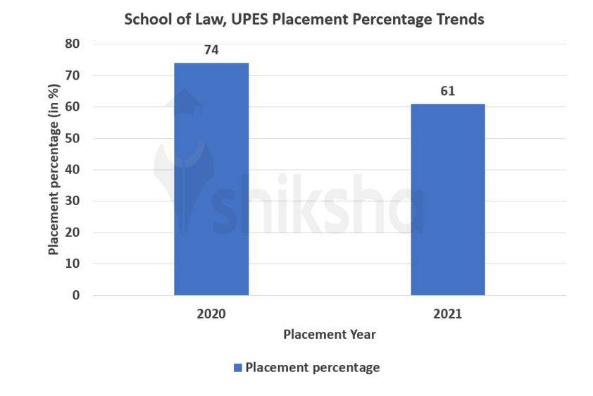 School of Law, UPES Placements 2022: Highest Package, Average Package ...