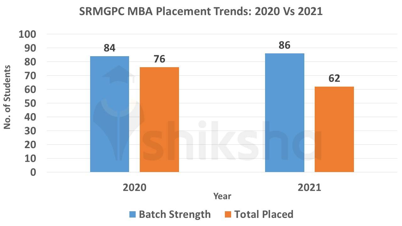 SRMCEM Placements 2022: Highest Package, Average Package, Top Companies