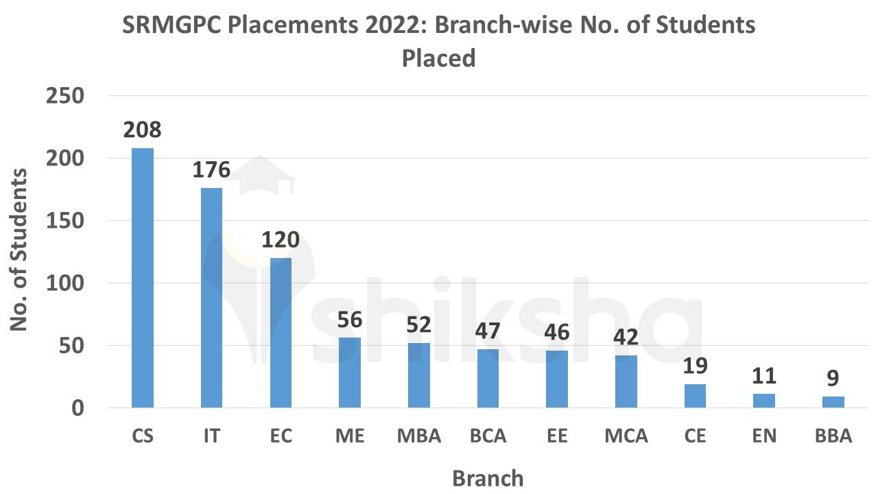 SRMCEM Placements 2022: Highest Package, Average Package, Top Companies