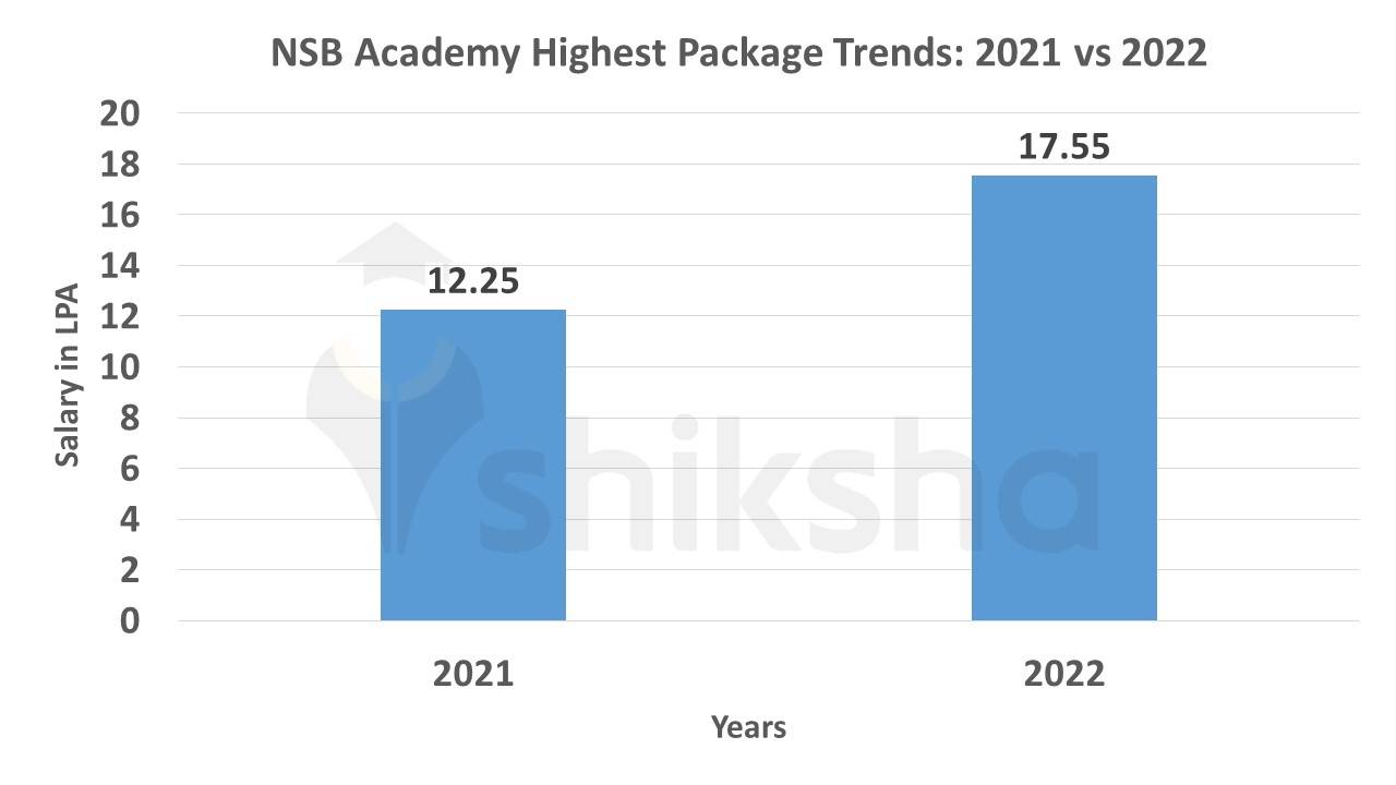 NSB Academy Placements 2022: Highest Package, Average Package, Top ...