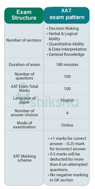 XAT Exam 2023: Registrations (Begins), Dates, Eligibility, Fees ...