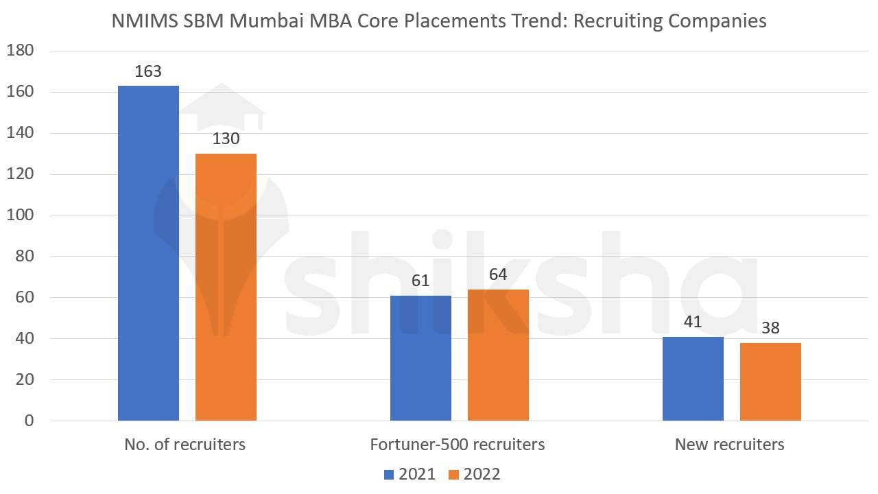 MBA at NMIMS School of Business Management, Mumbai: Courses & Fees 2022