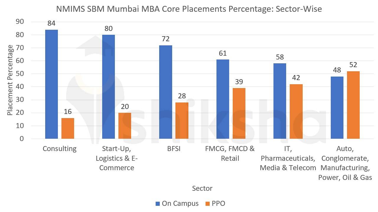 MBA at NMIMS School of Business Management, Mumbai: Courses & Fees 2022