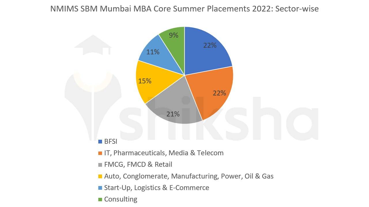 MBA at NMIMS School of Business Management, Mumbai: Courses & Fees 2022