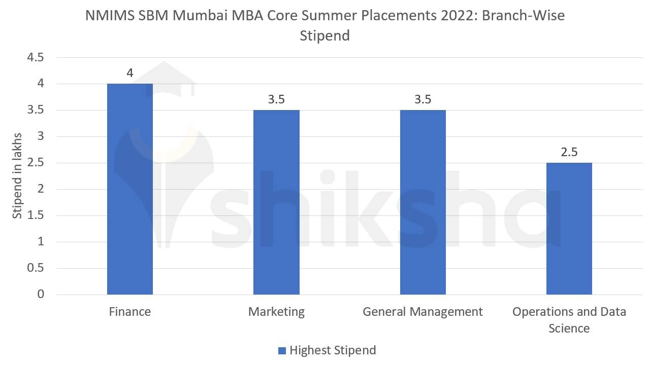 MBA at NMIMS School of Business Management, Mumbai: Courses & Fees 2022
