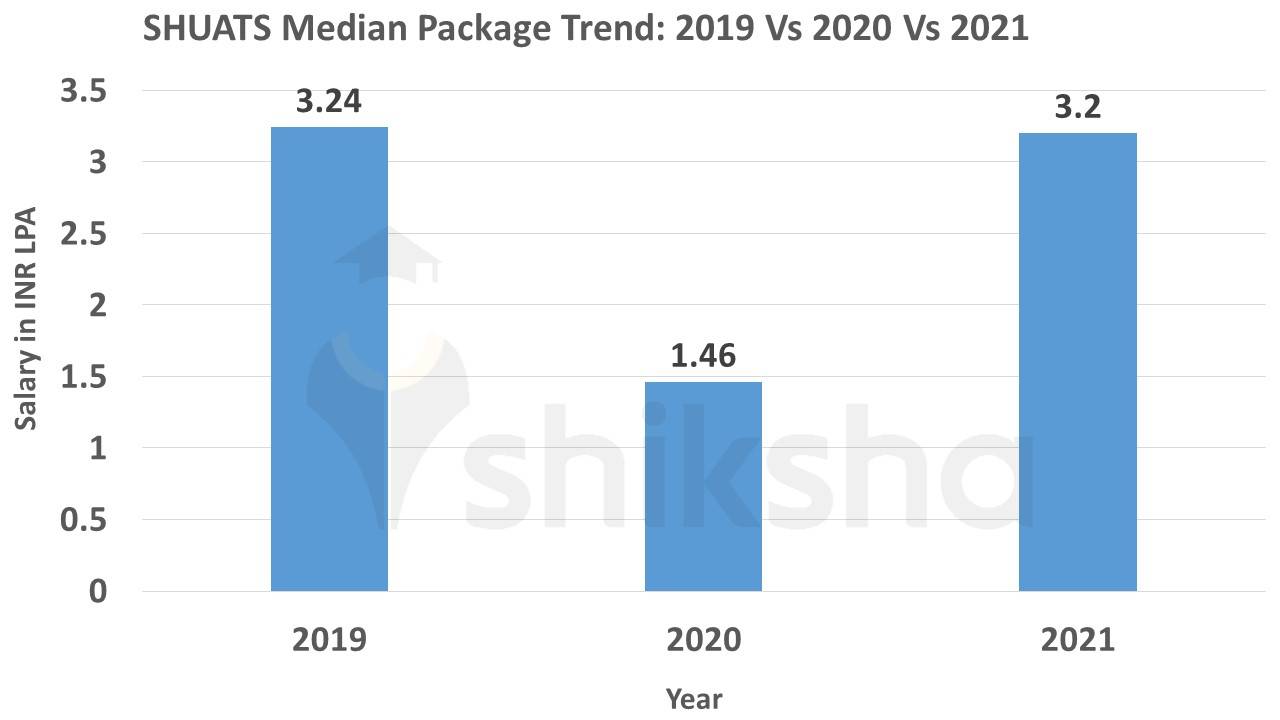 SHUATS Placements 2021: Highest Package, Average Package, Top Companies