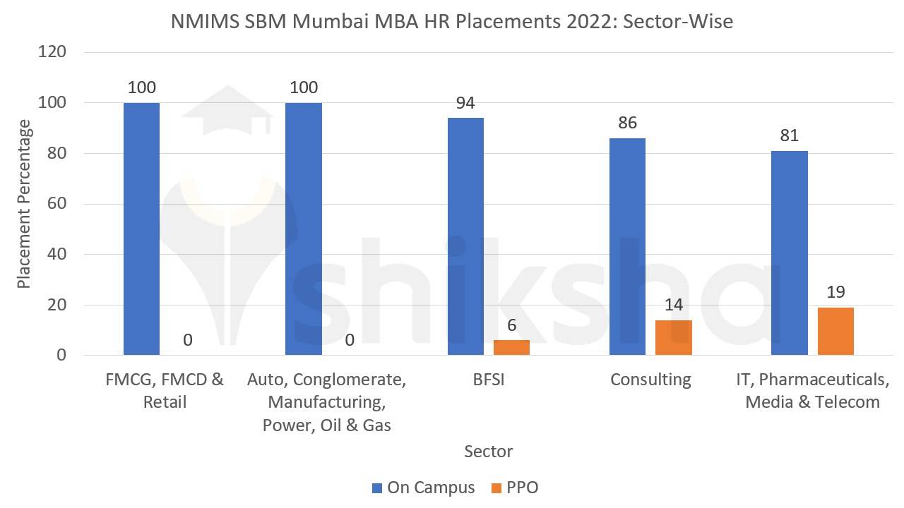 MBA at NMIMS School of Business Management, Mumbai: Courses & Fees 2022