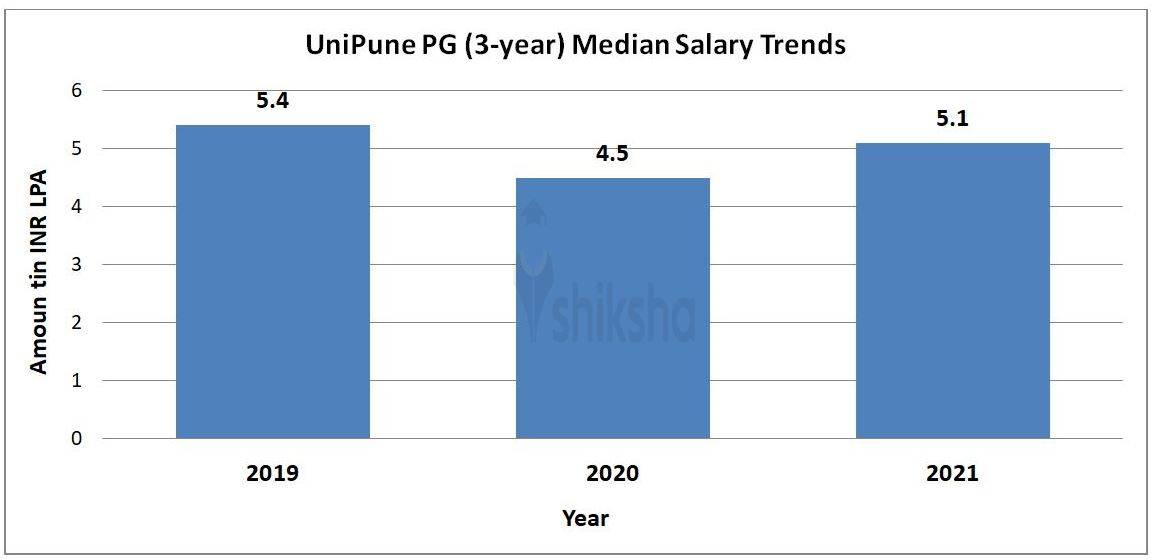 M.Sc. at UniPune (Pune University): Courses & Fees 2022