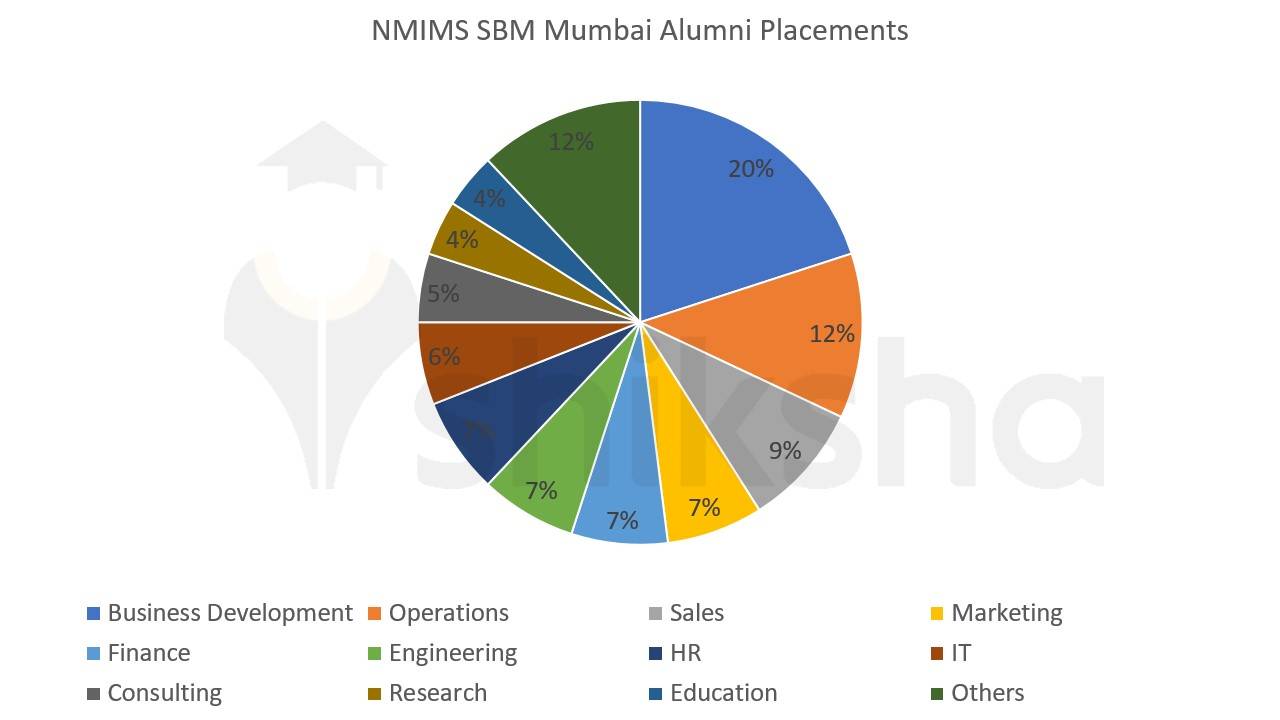 NMIMS School of Business Management Placement 2022: Highest Package ...