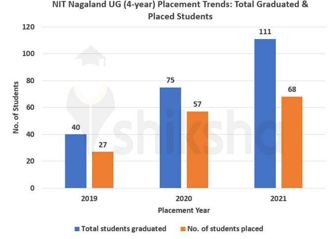 National Institute of Technology Nagaland Placements 2022: Highest ...