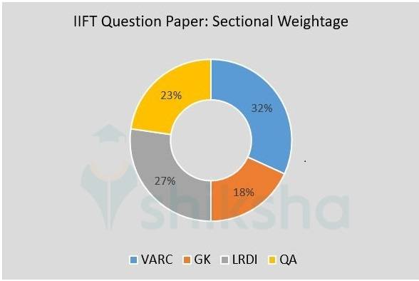 IIFT Exam 2025: Dates, Registration, Syllabus, Pattern, Question Paper ...