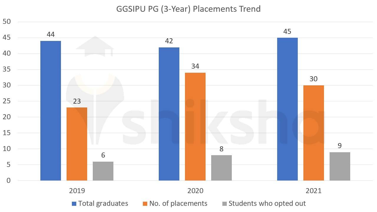 B.Tech at IPU, Delhi: Courses & Fees 2022