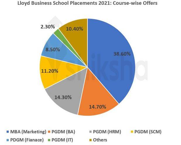 Lloyd Business School Placements 2023: Highest Package, Average Package ...