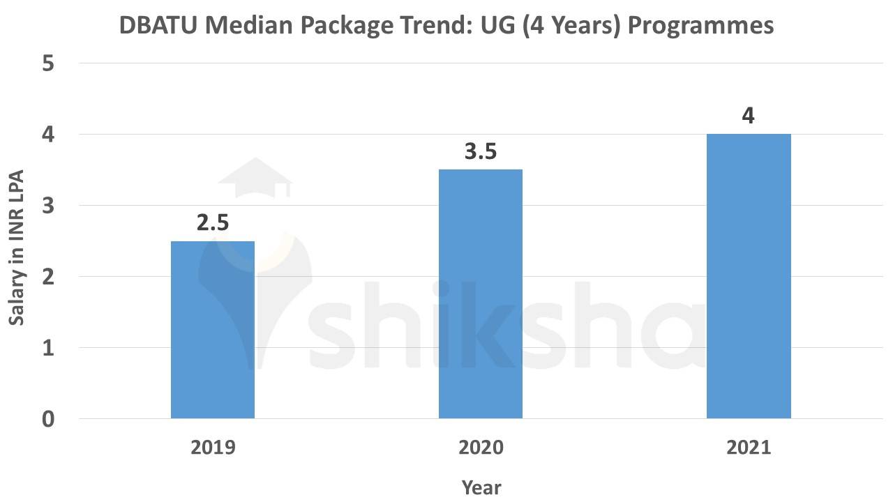 DBATU Placements 2021: Highest Package, Average Package, Top Companies