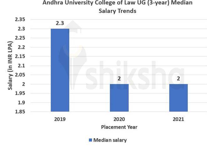 Dr. B.R. Ambedkar College of Law, Andhra University Placements 2022 ...